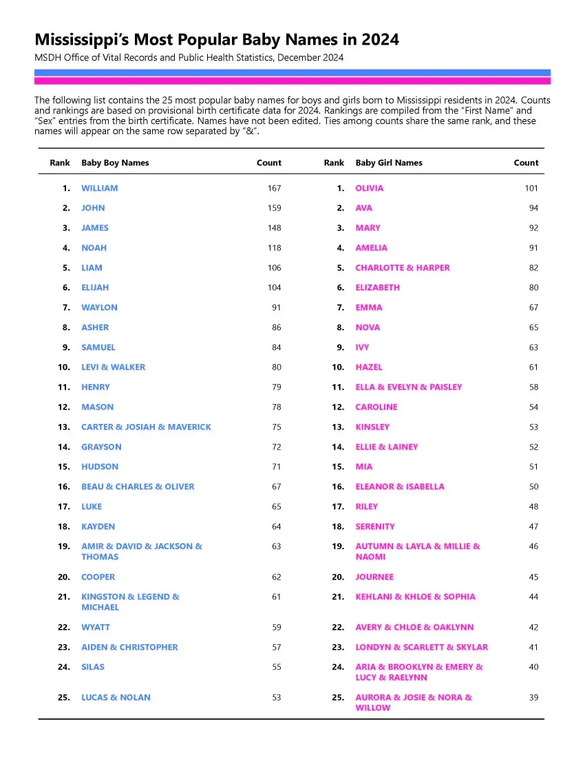 MSDH Releases Top Baby Names of 2024 | starherald.net • The Star-Herald ...